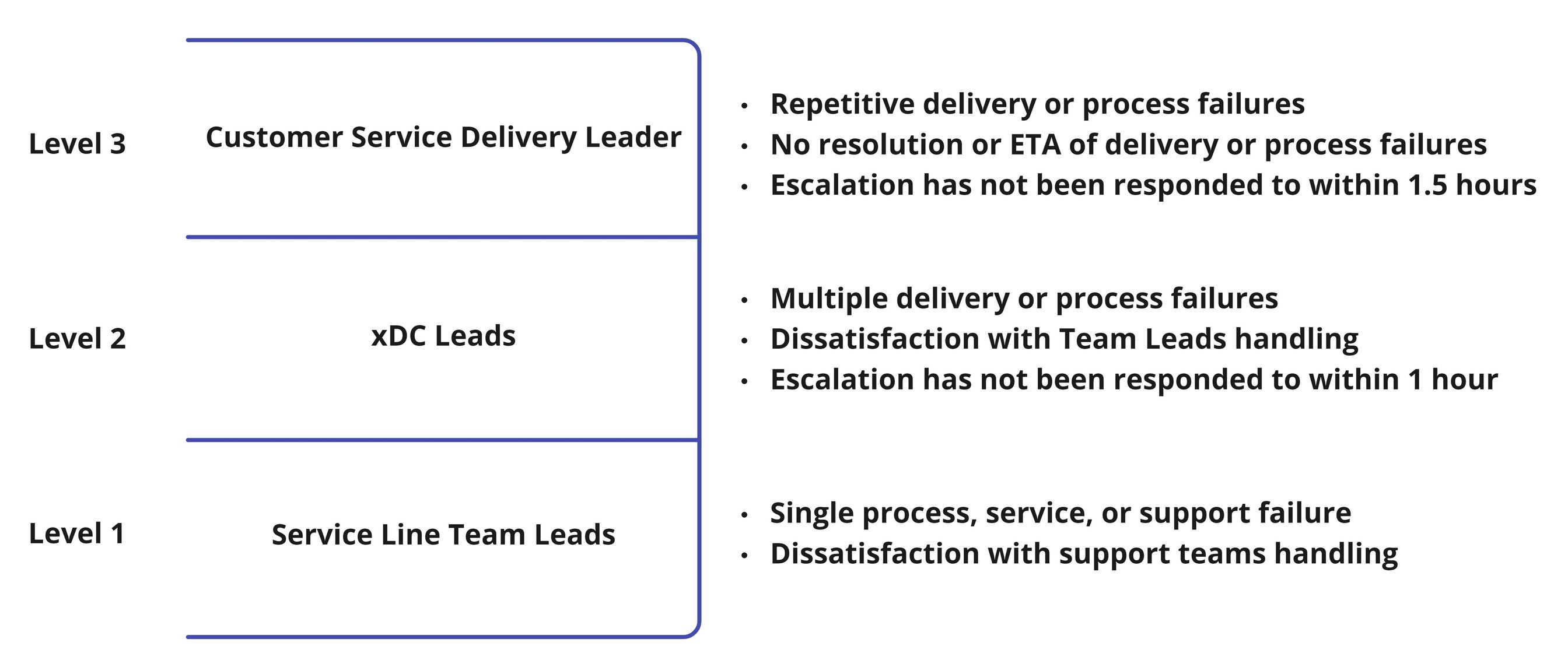 Escalation Management Process
